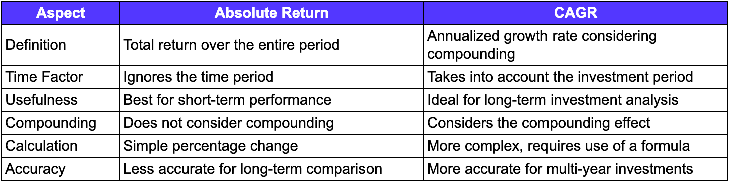Absolute Returns Vs Cagr Vs Xirr Understanding The Difference And